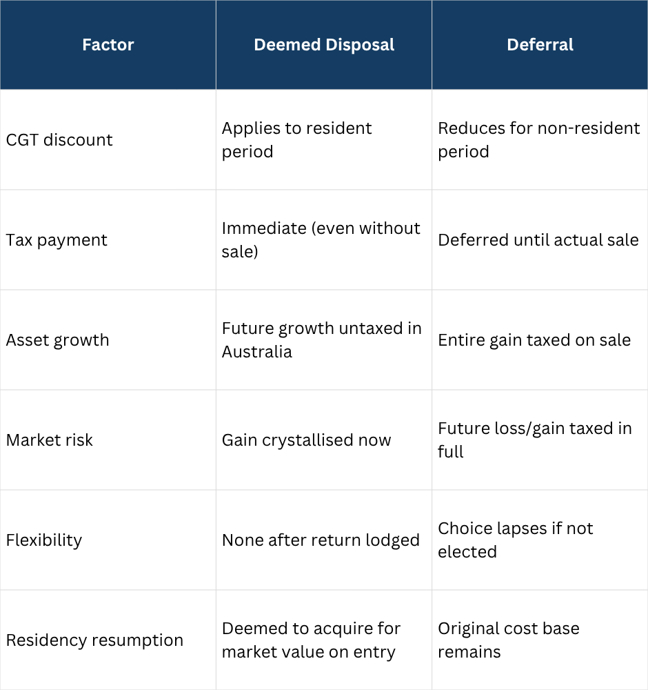 Deemed Disposal When Leaving Australia: CGT Guide